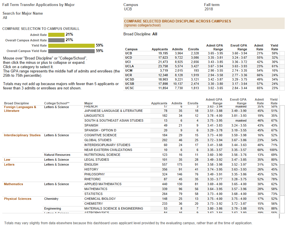 Uc Berkeley Acceptance Rate Transfer EducationScientists